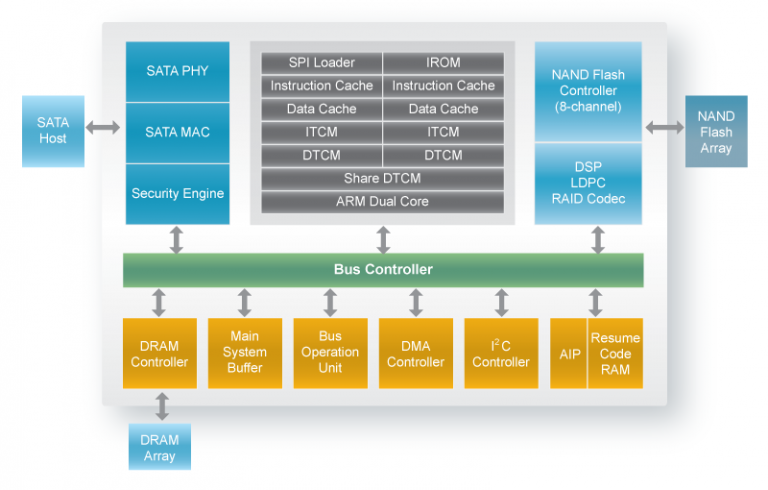 SSD固态硬盘主控框架结构 Silicon Motion主控2258XT-底层数据恢复